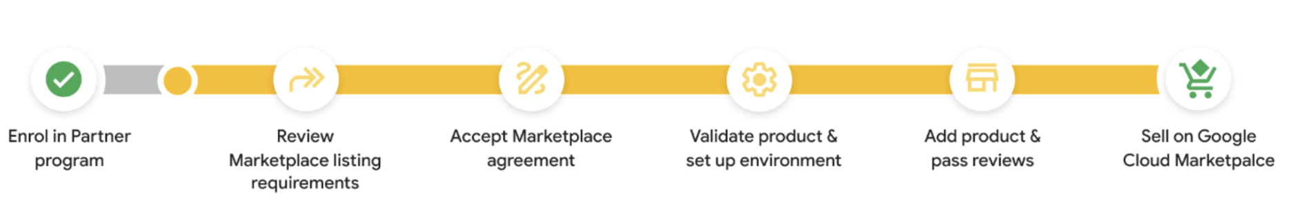 A Step-by-Step Guide | How to list product on Google Cloud Marketplace